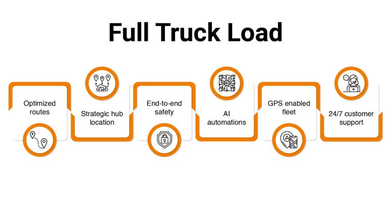 Full truckload (FTL) shipping: definition and benefits